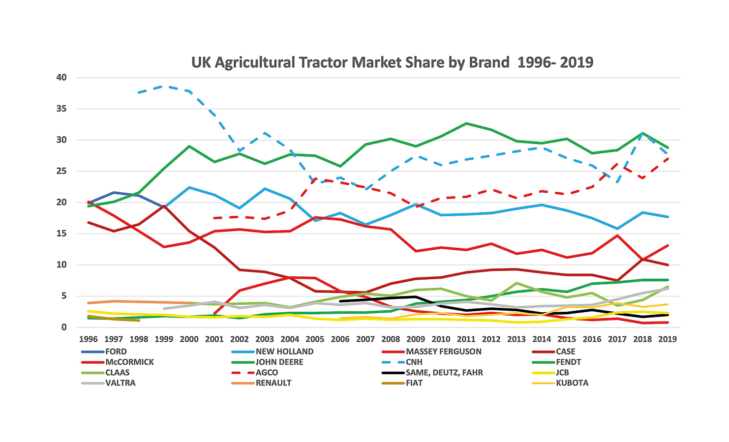 UK tractor market share 1996-2020: Chart stoppers - Profi